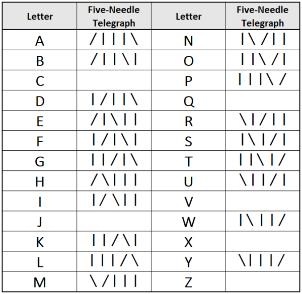 Five Needle Telegraph - Geocaching info